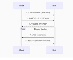 TCP Client-Server in C#: Share & Remote Control » SamkarTech